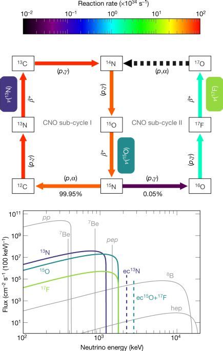 Direct Evidence Of Carbon Nitrogen Oxygen Fusion Cycle In The Sun