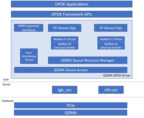 Driver Design — Qdma Dpdk Driver 20191 Documentation