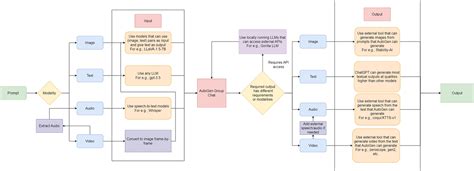 Autogen — Ai Agents Framework Building The Dream Team Of Llms By