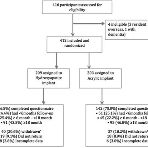 Flowchart Showing Patient Inclusion From Randomization And ≥18 Months