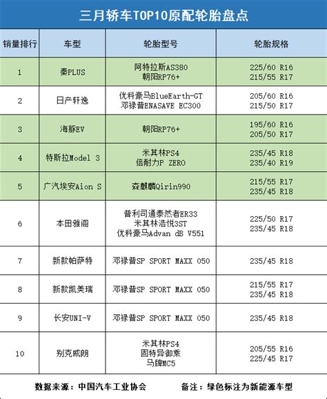 配套实力比拼：三月销量top 10乘用车原配轮胎盘点搜狐汽车搜狐网