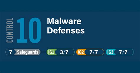 Cis Control 10 For Malware Defenses Chris Brown Posted On The Topic