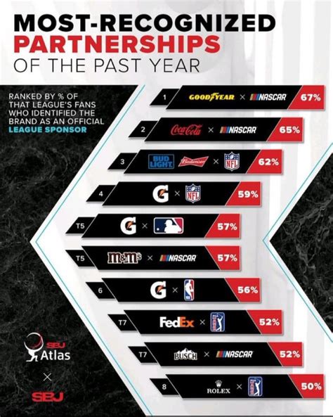 Goodyear And Coca Cola With Nascar Lead The Most Recognized Partnerships