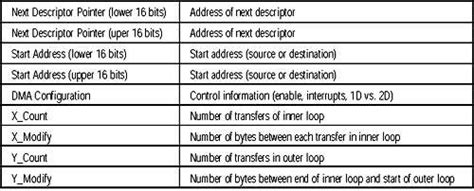 Using Direct Memory Access Effectively In Media Based Embedded