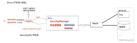 shiro学习1 spring boot整合（java方式） springboot如何在securitymanager中注入realm