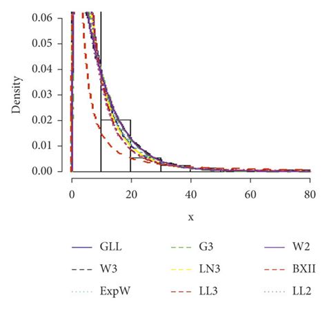 Some Estimated Fitted Densities And Cumulative Functions Of Data Set I Download Scientific