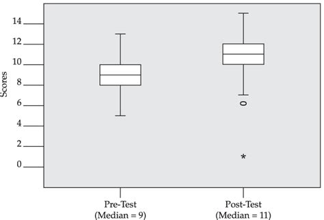 Median Pre And Post Tests Scores N154 Download Scientific Diagram