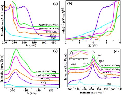 A Uv Vis Spectra And B Tauc Plot For Band Gap C Pl Spectra And