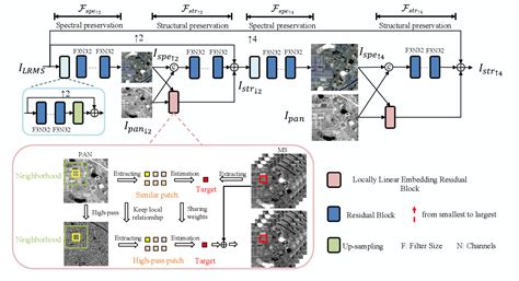 Figure 1 From Pan Sharpening Via Deep Locally Linear Embedding Residual
