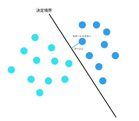 【判別問題】サポートベクトルマシン Svm の仕組み Python 青の統計学 データサイエンス総合メディア