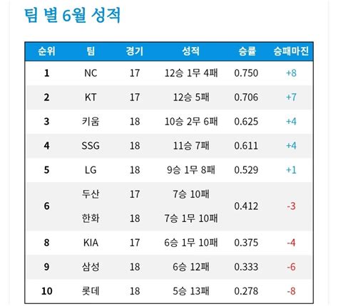 10개구단 어제까지 6월 성적 야구 에펨코리아