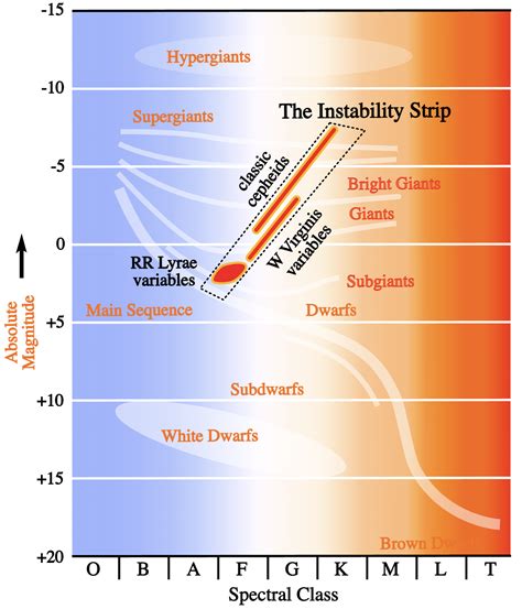 What Are Variable Stars And How Can I See Them