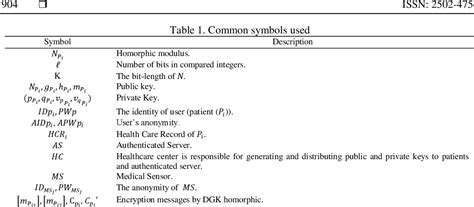 Table 1 From Design A Sturdy And Secure Authentication Scheme Capable