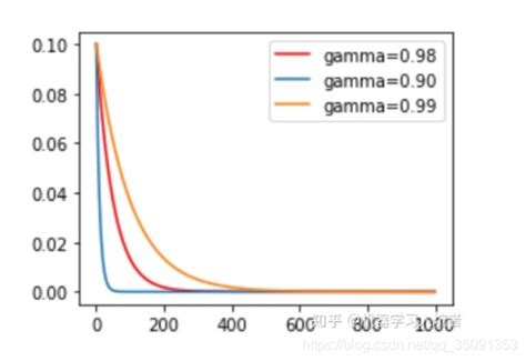 Pytorch之warm Up预热学习策略pytorch Warmup Csdn博客