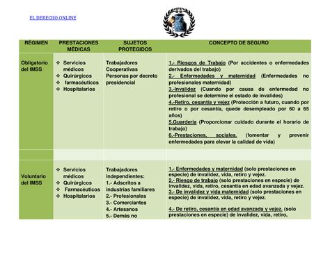 Cuadro Comparativo Del Regimen Obligatorio Y Voluntario Del Imss El