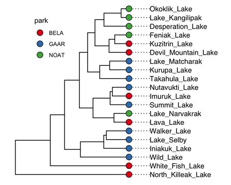 Dimensional Reduction Integrated Bioanalytics