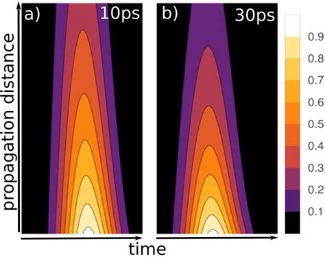 Color Coded Intensity Profiles Izt Of The Propagating Pulses With Z