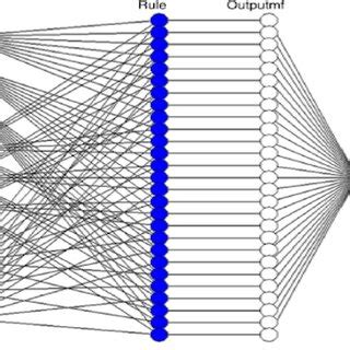 A Basic Structure Of The ANFIS Technique Download Scientific Diagram