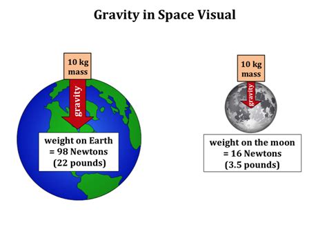 41 Gravity Visual Diagram Quizlet