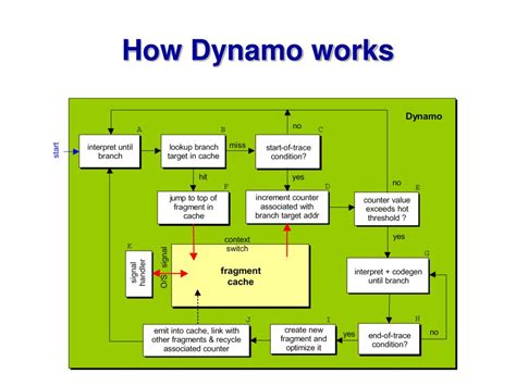 Ppt Dynamic Binary Optimization The Dynamo Case Powerpoint