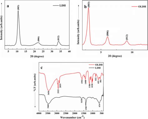 Xrd Pattern Of A Ldh And B Oldh C Ftir Spectra Of Ldh And Oldh