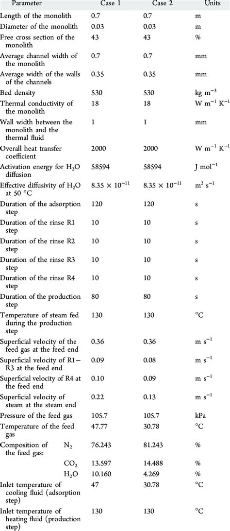 model parameters used to simulate the pcc process by tsa download table