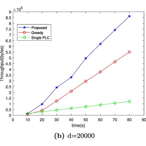 Buffer Depth At Different Times Download Scientific Diagram