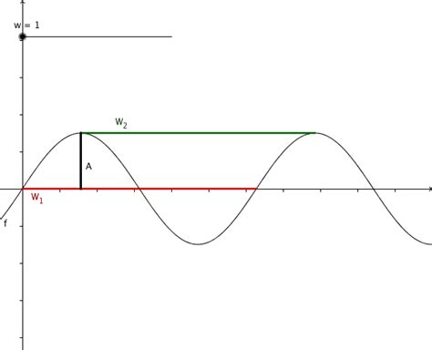 The Humble Sine Wave Part 1 Anatomy Of The Function Album On Imgur