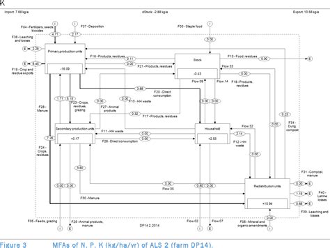 Figure 1 From Nutrient Flow Scenarios For Sustainable Smallholder Farming Systems In