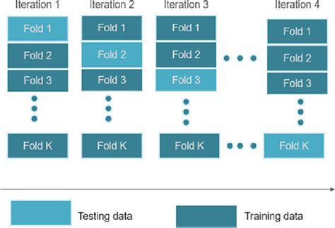 K Fold Cross Validation Method Download Scientific Diagram