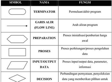 fungsi terminator dalam flowchart flow chart images and photos finder