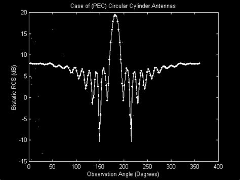 Te Mode Bistatic Rcs Db For Pec Circular Cylindrical Antenna Of