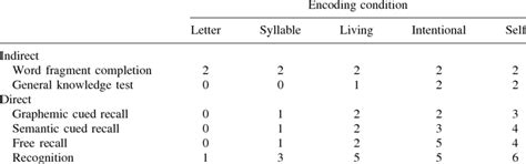 Differences Between Encoding Conditions For Each Test Type In Download Table