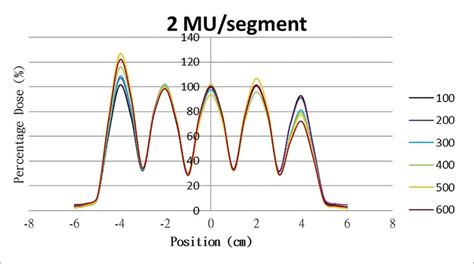 Overshoot Effect Measured At Various Mu Values And Dose Rates