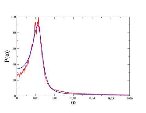 A Plot Of The Power Spectrum P ω For The R T Time Series As A