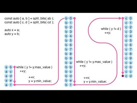 Free Video Why C Loops End Midnote From Cpponsea Class Central