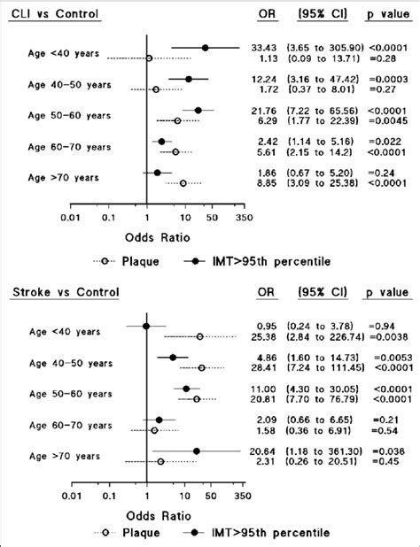 Multivariate Adjusted Odds Odds Ratio Or And 95 Confidence Interval