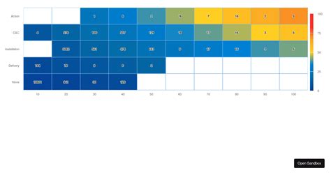 Highcharts Heatmap Codesandbox