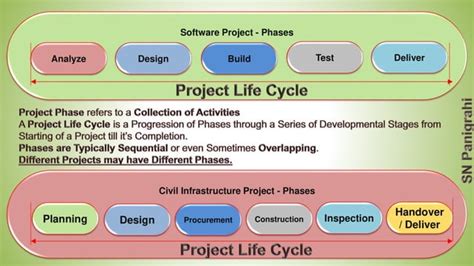 Hybrid Project Life Cycle By Sn Panigrahi Ppt