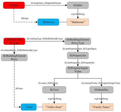 A Semantic Web And Ifc Based Framework For Automated Bim Compliance