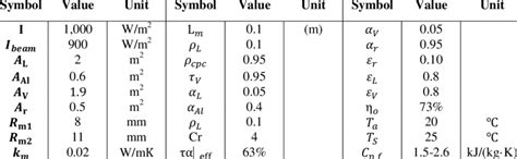 Parameters Of This Collector Download Table