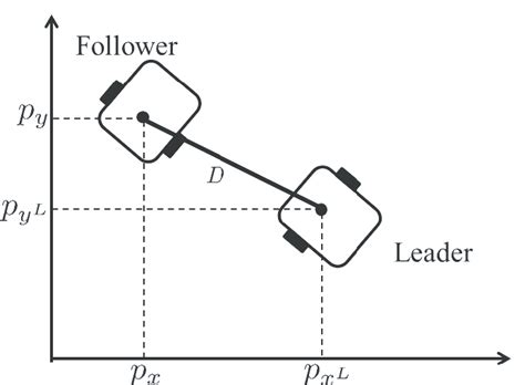Schematic View Of Cooperative Carrying Task By Two Two Wheeled Mobile