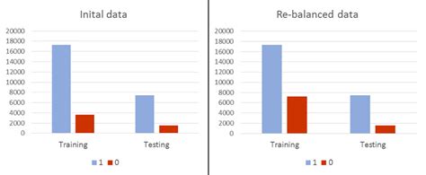 Partitioned Sample Sizes Before And After Balancing Download