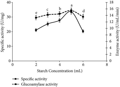 Optimization Of Glucoamylase Production And Specific Activity By Using Download Scientific
