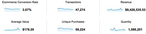 Ecommerce Metrics You Should Be Tracking Practical Ecommerce