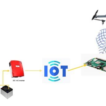 IoT Off Grid Architecture Diagram Download Scientific Diagram