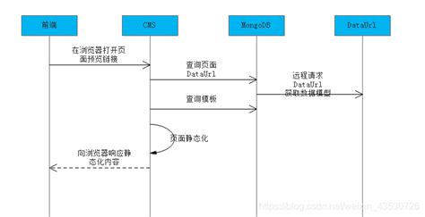 学成在线，全部流程图学成在线机构管理 Csdn博客