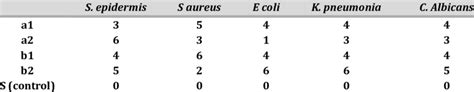 The Results Of The Inhibition Zones Of Agnps By Chara Sp Extract