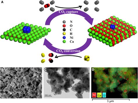 Cao Based Dual Functional Materials For Iccu Dry Reforming Methane