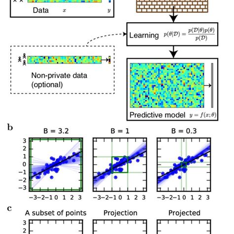 Differentially Private Learning Of A Predictive Model A The Modelling